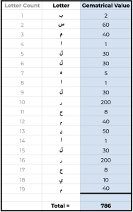 Basmalah Word Count – Quran Talk Blog