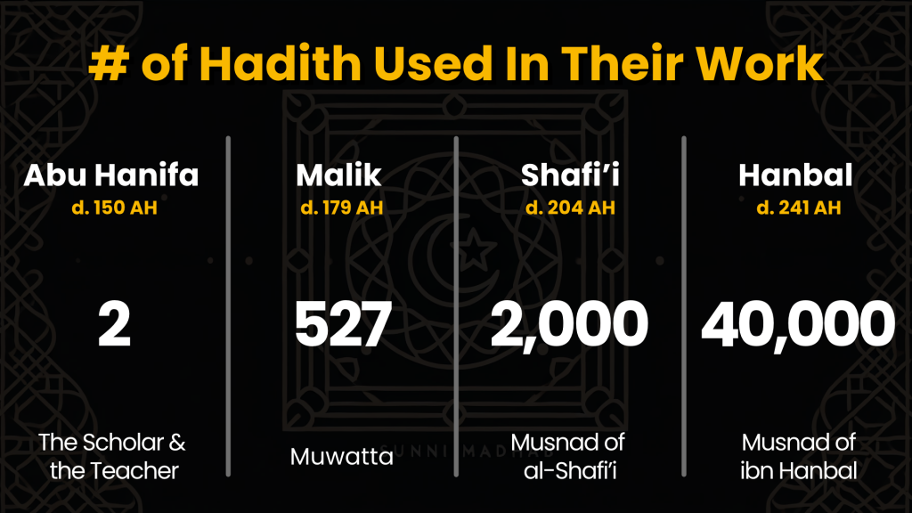 High and Low Hadithology: Mapping the Madhhabs’ Views on Hadith ...